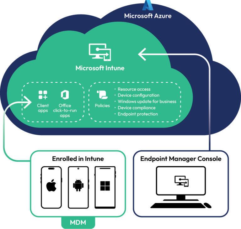 Microsoft Intune – Cloud10 ☁️ IT & Cloud Services